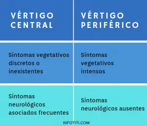 Vértigo central y periférico, ¿cómo diferenciarlos? | TiTi